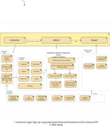Value Stream – Capability Cross Mapping View | Visual Paradigm User ...